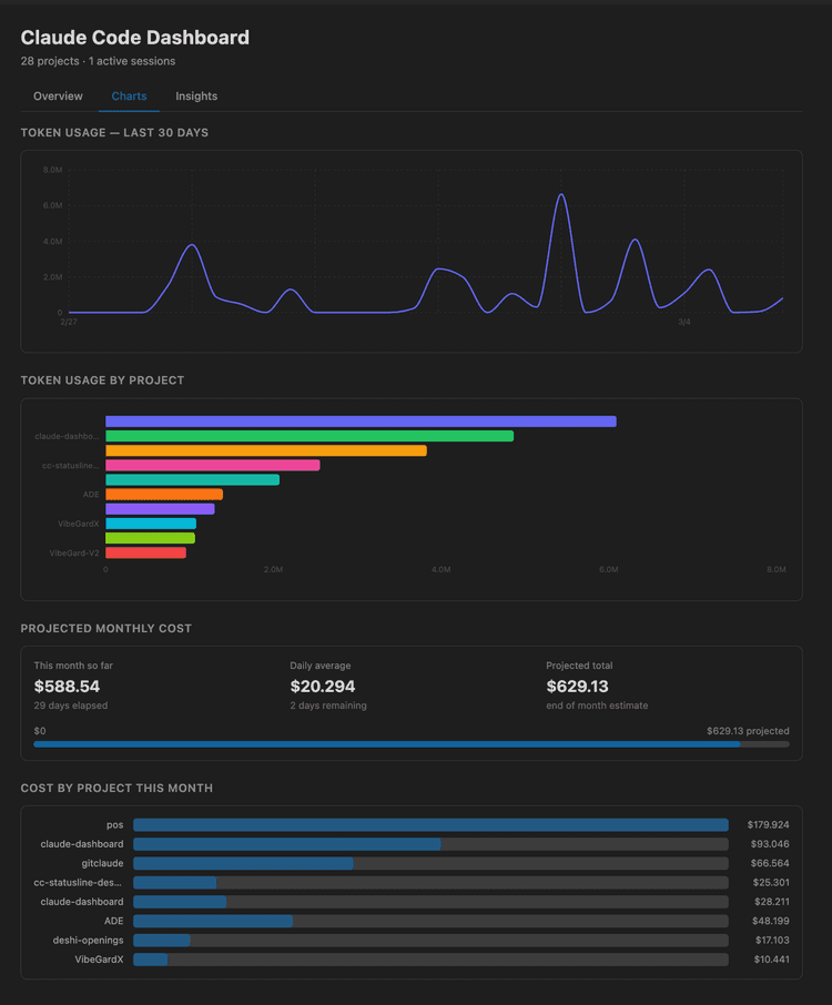 Claude Code Dashboard — The missing analytics layer for Claude Code