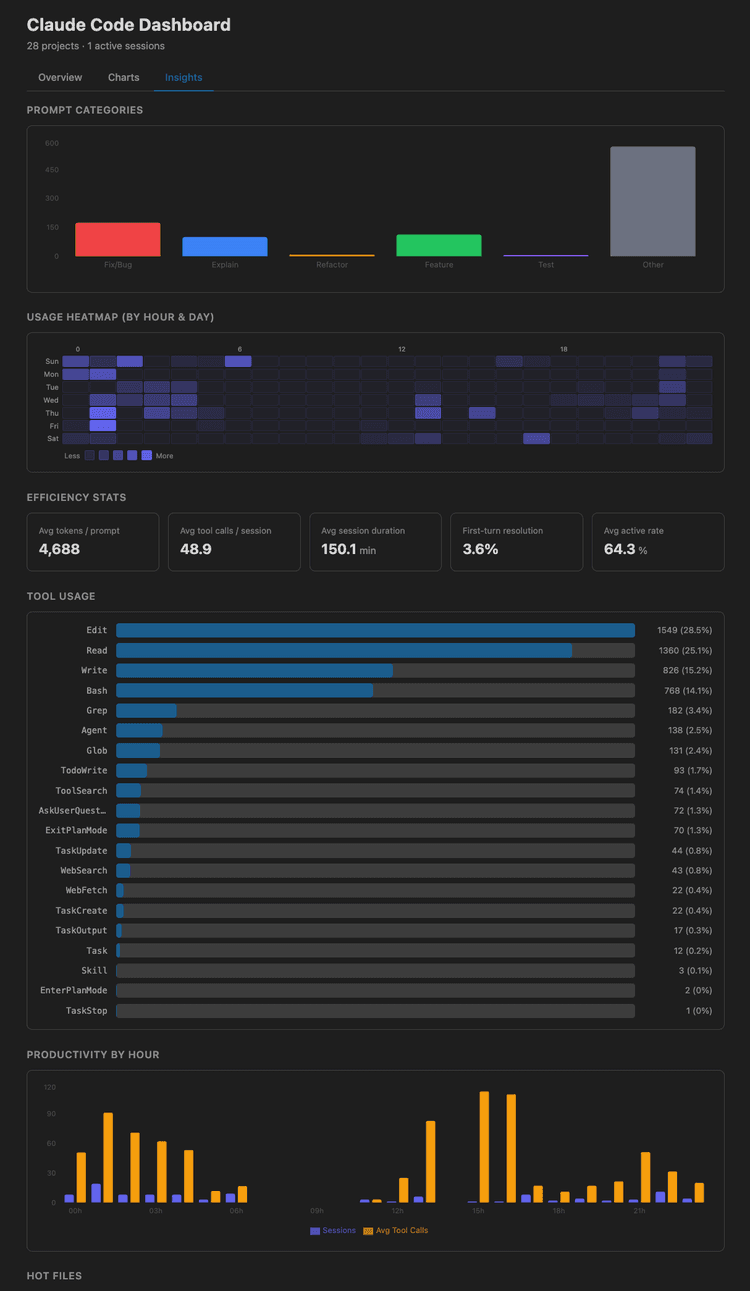 Claude Code Dashboard — The missing analytics layer for Claude Code